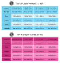 TEST DE COOPER, mide tu resistencia | Tablas COMPARATIVAS